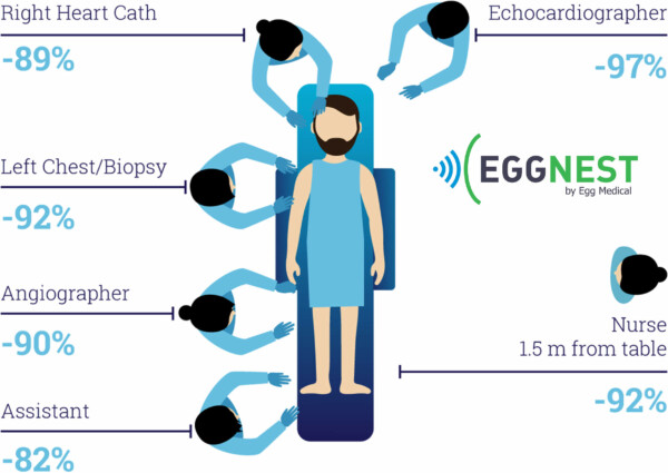Egg Medical | The EGGNEST™ - Radiation Protection System