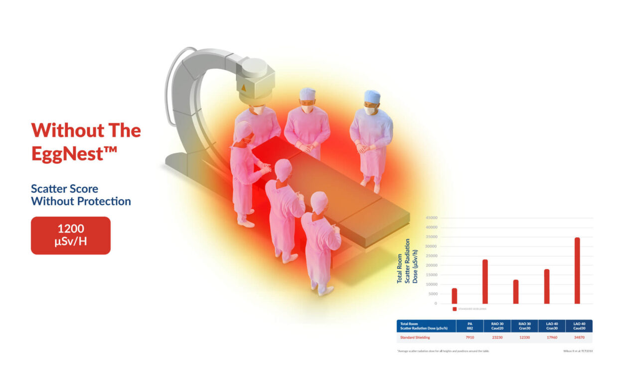 Scatter Radiation Protection for the entire Cath Lab team | The EggNest™