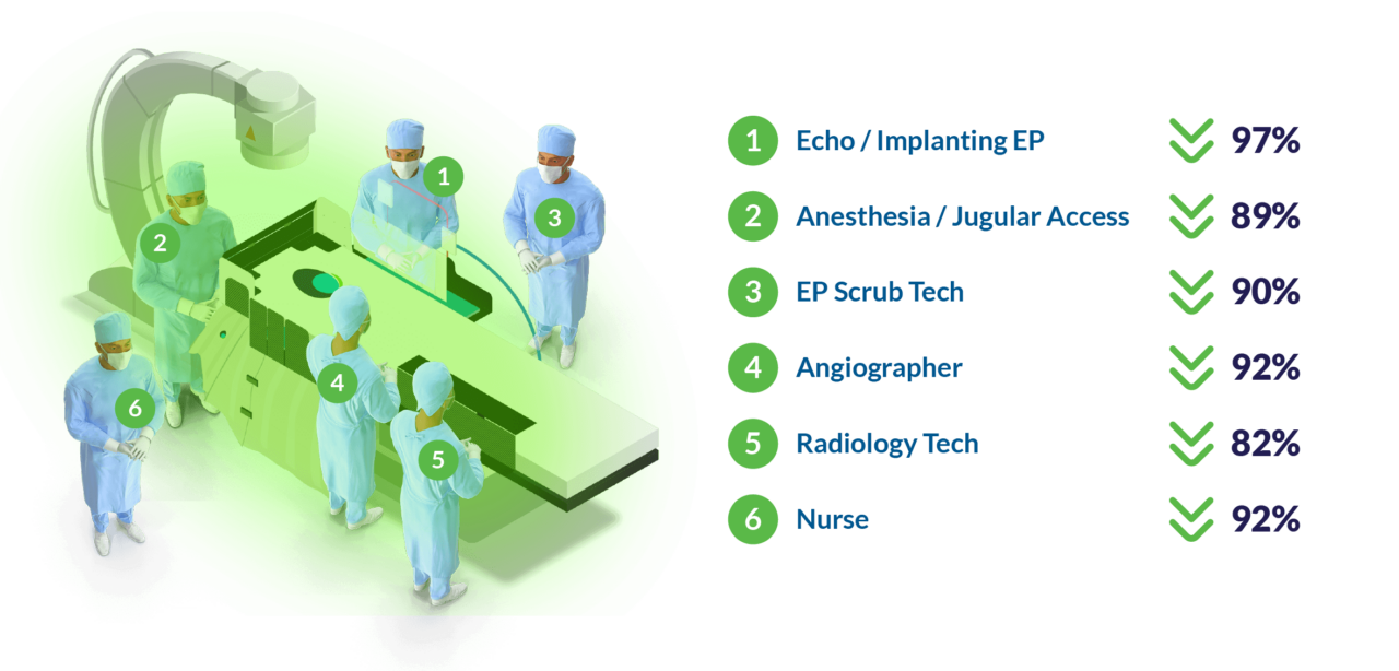 Scatter Radiation Protection for the entire Cath Lab team | The EggNest™